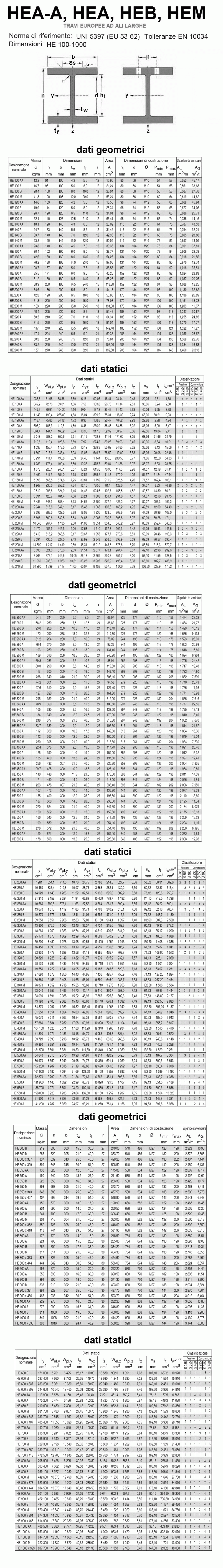 tabella PROFILATI - profili europei - HEA-A, HEA, HEB, HEM,