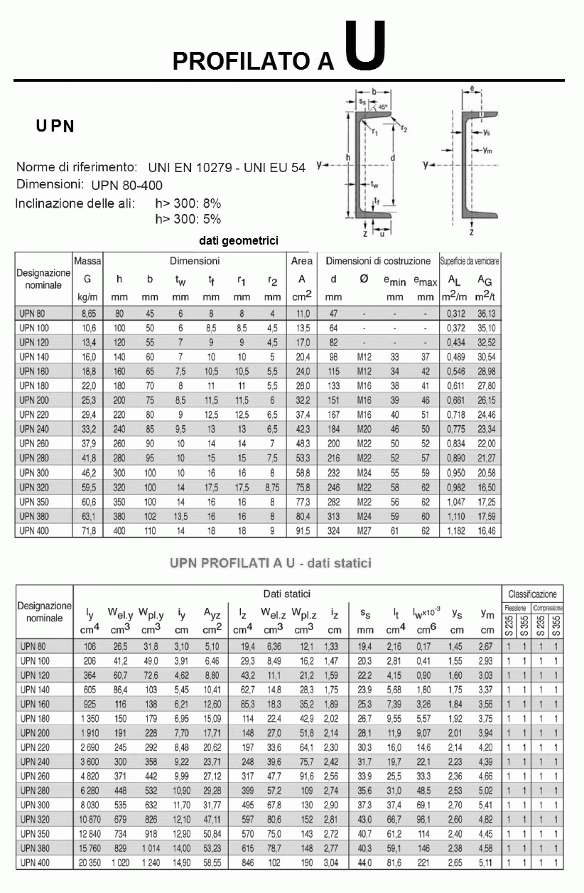 tabella PROFILATI - profili europei - UPN profilo a U,